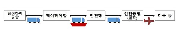하역과정 없이 빠르게 국제화물 운송한중 트럭복합운송 시범사업 추진 네이트 뉴스
