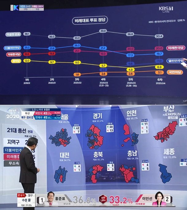 [2020 총선 시청률 VS.] 지상파 KBS1 12.43% 압승…종편, TV조선 3.26 1위 유지 : 네이트 연예