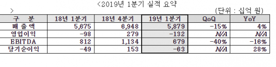 中 LCD 저가 경쟁에 LGD, 1Q 1320억 적자…"OLED 사업 전환" : 네이트 뉴스