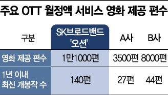 마블·디즈니도 품은 '오션'…SKB, OTT로 넷플릭스에 도전장(종합) : 네이트 뉴스
