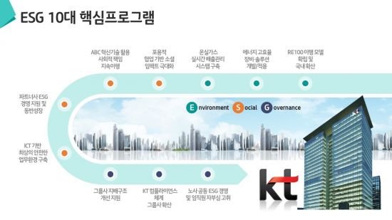 KT, ESG 10대 핵심 과제 공개··· ESG 경영 드라이브 : 네이트 뉴스