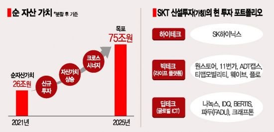 [SKT신설투자 로드맵]3년간 반도체·ICT 5조원 투자…순자산가치 3배로 : 네이트 뉴스