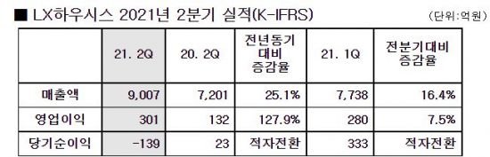 LX하우시스, 2Q 영업익 301억…전년比 127.9% ↑ : 네이트 뉴스