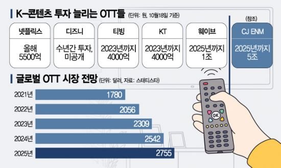 [종합]CJ·네이버 업은 OTT 티빙, '라인' 손잡고 해외간다…넷플릭스 맞짱 : 네이트 뉴스