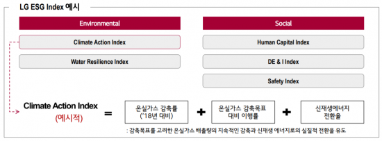 LG, 자체 ESG지수 개발해 관리한다 : 네이트 뉴스