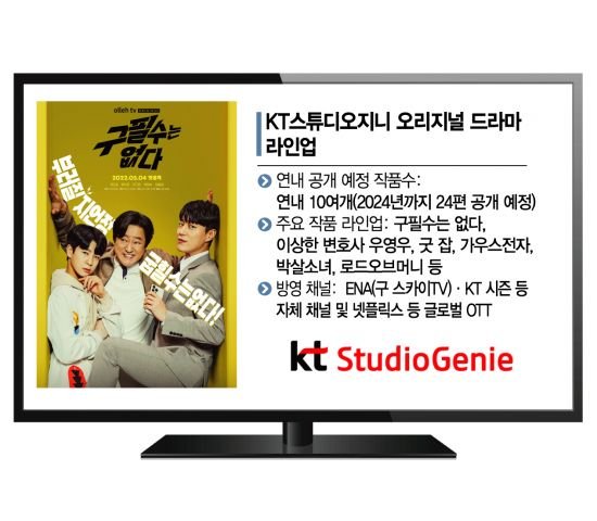 OTT서도 굽힐 수 없는 KT…킬러 콘텐츠 키운다 : 네이트 뉴스