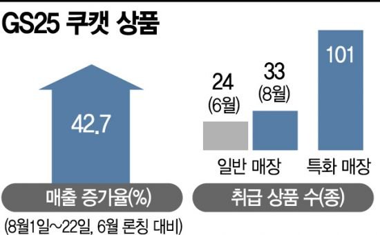 "MZ세대 마음에 쏙"…GS25 쿠캣 시너지 '톡톡' : 네이트 뉴스