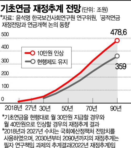 수면위로 오른 30만원 기초연금…연금액·대상확대로 재정부담 눈덩이 네이트 뉴스
