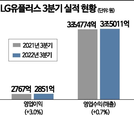 LG유플러스, 3분기 영업이익 2851억원…전년비 3%↑ : 네이트 뉴스