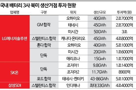 [IRA재전망]②배터리 3사, 북미서 3년 뒤 전기차 645만대 배터리 만든다 : 네이트 뉴스