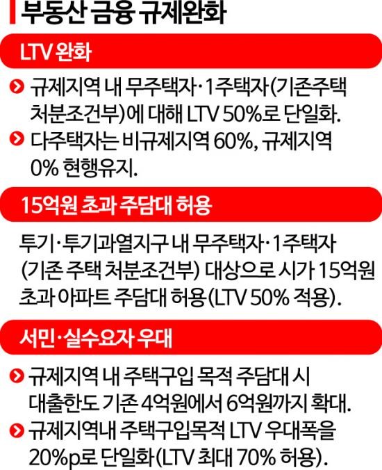 12월부터 규제지역 LTV 50% 상향…서민·실수요자는 70%(종합) : 네이트 뉴스