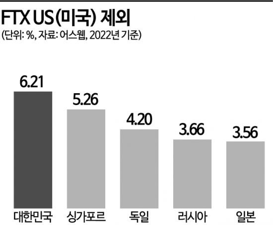 파산 신청한 FTX…해외 이용자 중 韓 비중 '최고' : 네이트 뉴스