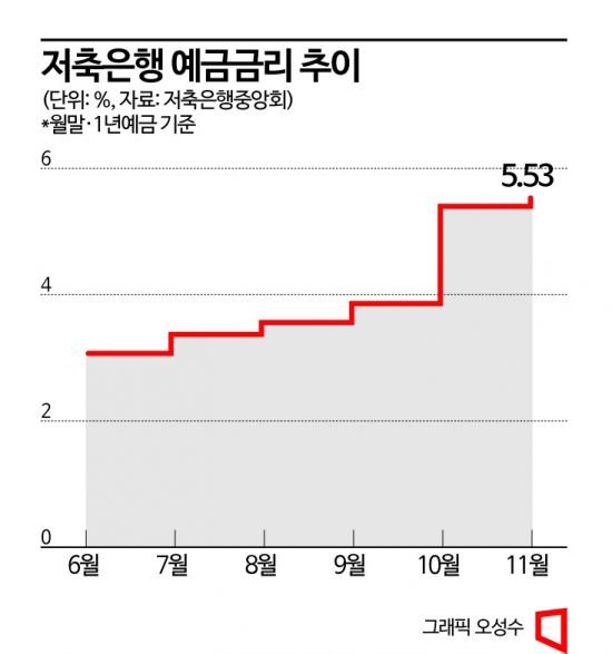 너무 많이 올렸나…예금금리 내리는 저축은행 네이트 뉴스