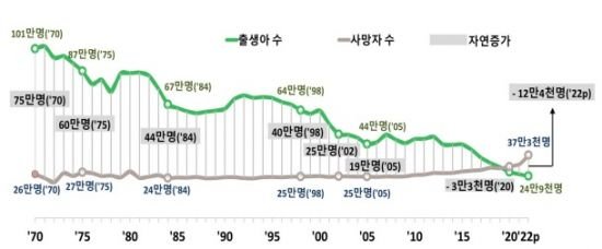작년 출생아 25만명 밑으로 역대최저…합계출산율 0 78명 추락 네이트 뉴스