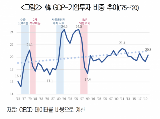 '한국경제 50년' GDP 85배·수출 153배·일자리 1706만개 늘었다 : 네이트 뉴스