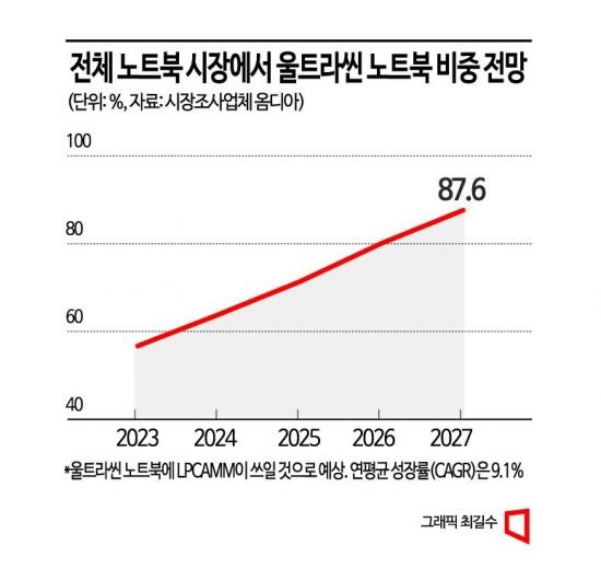 삼성전자 업계 최초 Lpcamm 개발…pc용 D램 폼팩터 혁신 네이트 뉴스