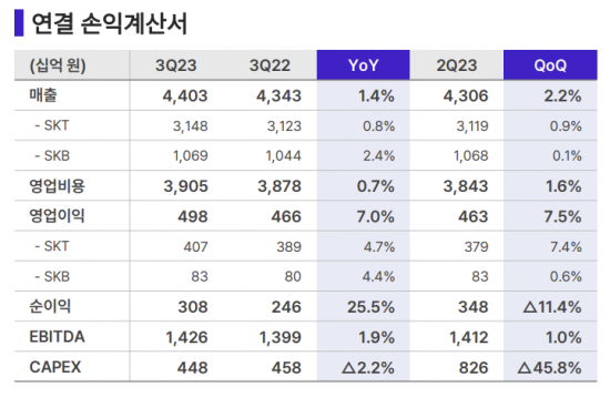 SKT, 3Q 영업익 4980억…IDC·클라우드가 성장 견인 : 네이트 뉴스