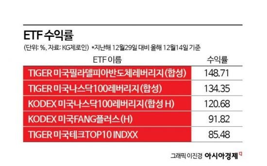'올해 50조 폭발 성장' 120조까지 몸집 불린 ETF…채권형 인기 : 네이트 뉴스