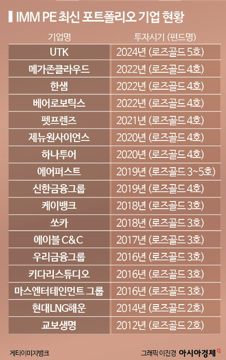 [PE 포트폴리오]③IMM PE '불황터널' 지나 클라우드·로봇 신산업 투자 : 네이트 뉴스
