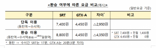 GTX-A 수서~동탄 요금 '4450원'…할인해 2000원대까지 : 네이트 뉴스