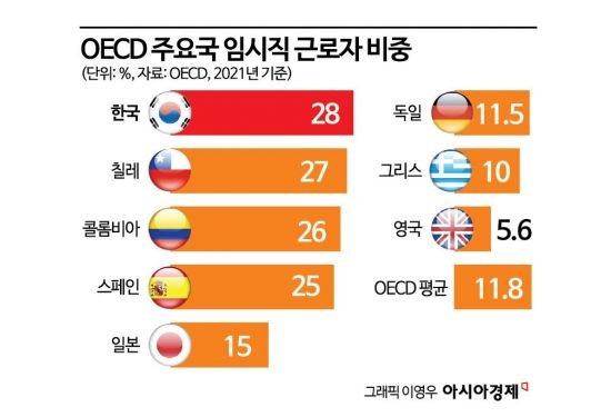 "지금이 한국 노동시장 개혁 적기"-IMF보고서 : 네이트 뉴스