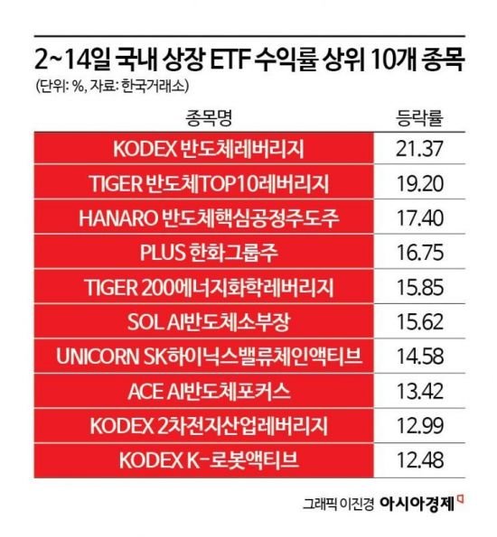 SK하이닉스 "땡큐"…모처럼 웃는 국내 반도체ETF : 네이트 뉴스