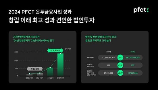 PFCT, 작년 누적연계액 사상최대 2조2300억 : 네이트 뉴스