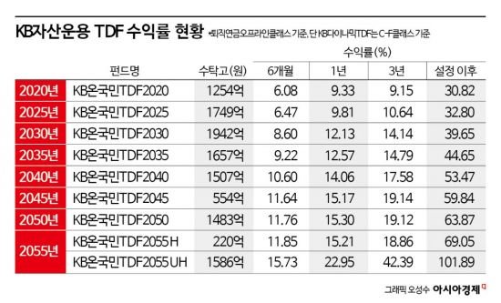 [2025 아시아펀드대상]KB자산운용, 돋보이는 TDF 명가 : 네이트 뉴스