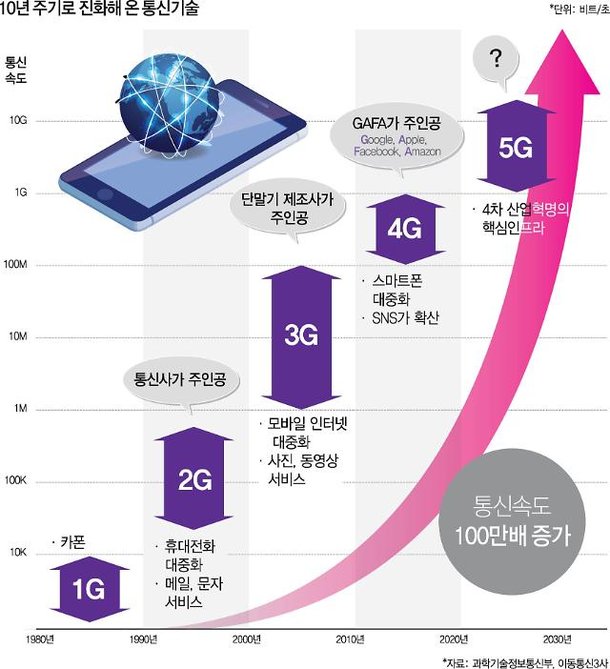 [미리보는 CES 2020] 5G 수익 모델 절실한 통신사들 : 네이트 뉴스