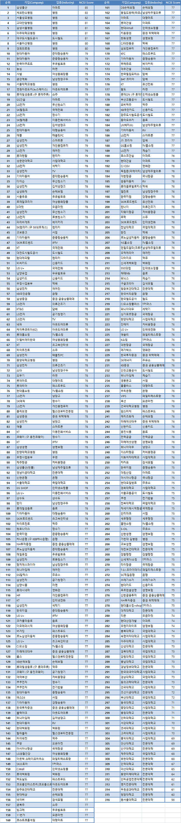[2020년 NCSI 결산] 코로나 위기에도 NCSI 역대 최고치 77점 기록 : 네이트 뉴스