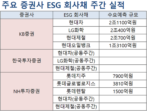 [ESG 채권 열풍] ②증권사 인수 경쟁 본격화…KB·한투·NH증권 '두각' : 네이트 뉴스