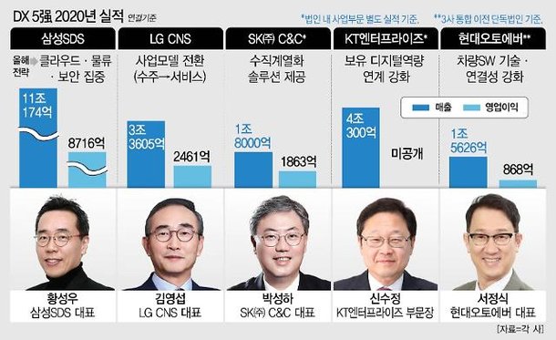 'DX 수요 잡자'…삼성SDS·LGCNS·SK㈜C&C와 도전자들 : 네이트 뉴스