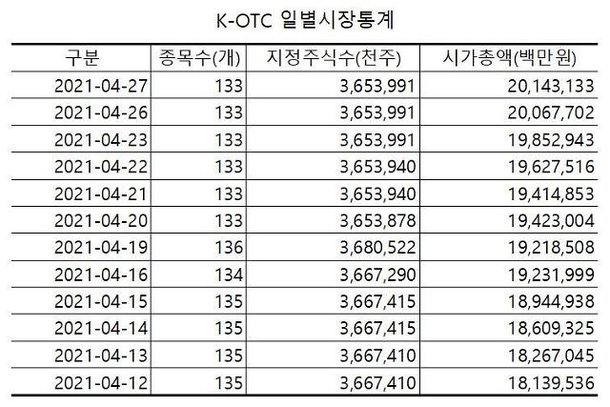 넘쳐나는 유동성, 증시 넘어 장외로…K-OTC 시총 6년 5개월만에 20조 돌파 : 네이트 뉴스