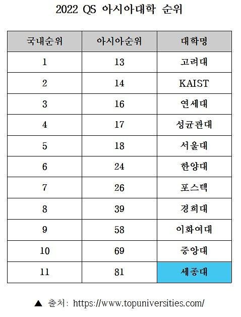 세종대, '2022 QS 아시아대학평가' 아시아 81위·국내 11위 쾌거 : 네이트 뉴스