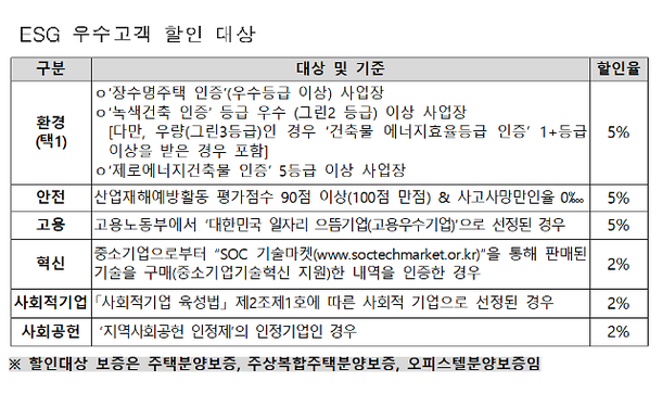 HUG, ESG 우수고객 대상 주택분양보증료 할인 : 네이트 뉴스