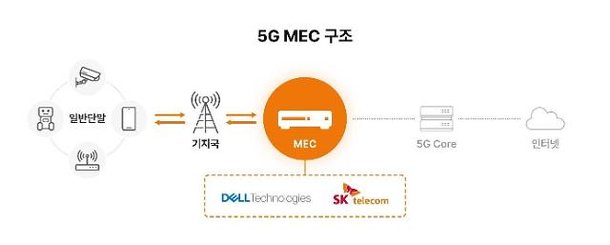 SKT partners with Dell Technologies to release 5G MEC platform targeting global market : 네이트 뉴스