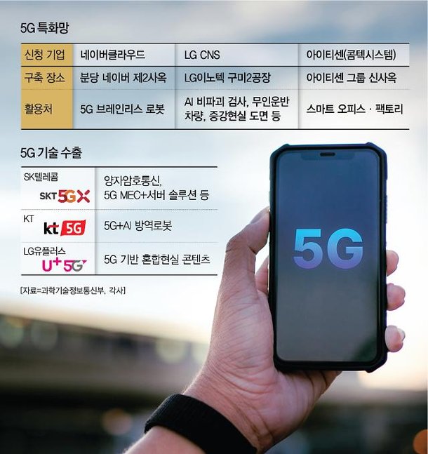 5G 상용화 3년…B2C에서 B2B로, 국내에서 글로벌로 사업 확대 : 네이트 뉴스