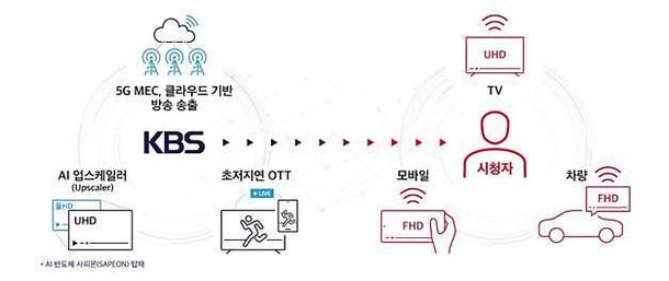 본격 UHD 시대 열린다…SKT, 5G MEC 기술 활용해 KBS 방송 송출 : 네이트 뉴스