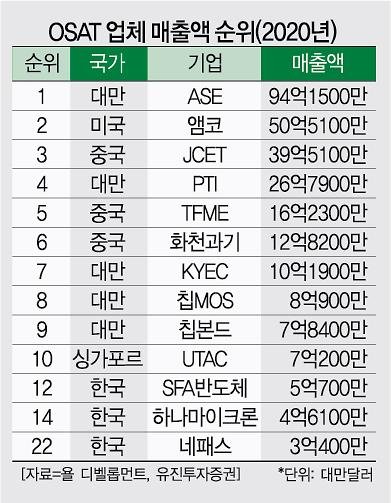 [반도체 초강대국, 다잡는 밸류체인]② "파운드리 1위 TSMC 이기려면 OSAT 강화는 필수" : 네이트 뉴스