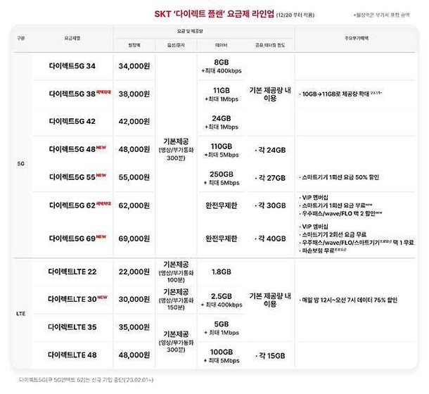 "5G 요금 경쟁 신호탄 올랐다" SKT, 4만원대 110GB 요금제 내놔 : 네이트 뉴스