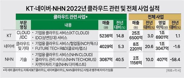 클라우드 실적 이정표 세운 KT·네이버·NHN, AI 수요 공략해 성장 지속 : 네이트 뉴스