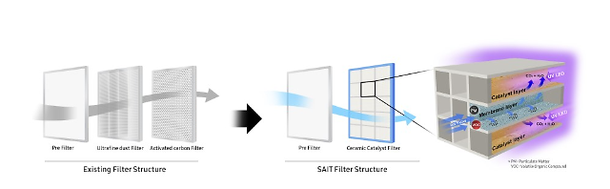 Samsung develops air purification filter technique capable of ...