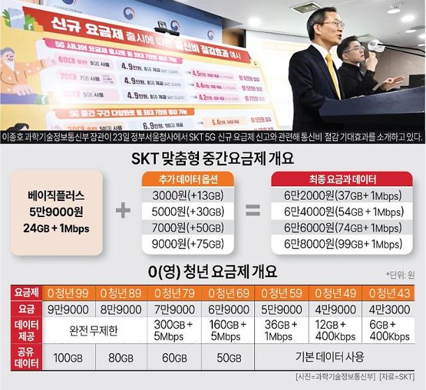"LTE보다 싼 5G 요금제도 등장" SKT, 5G 중간요금제 대폭 개편 : 네이트 뉴스