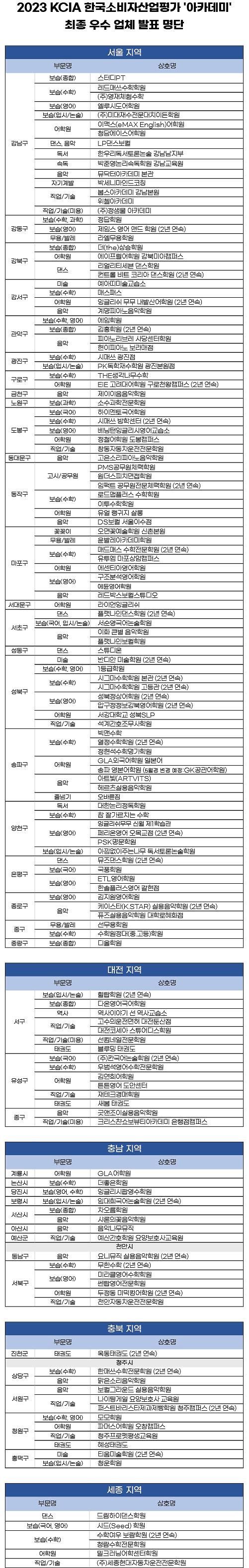 2023 KCIA 한국소비자산업평가 '아카데미' 서울 등 지역 결과 발표 : 네이트 뉴스