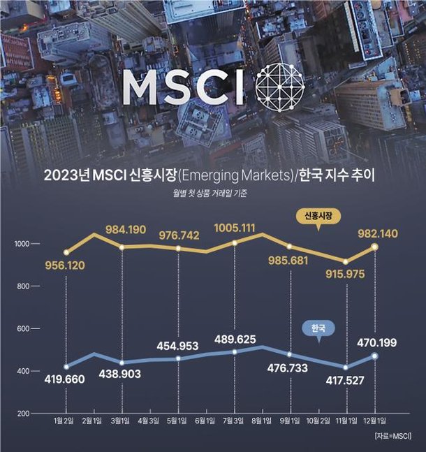 MSCI 한국 지수에 금양·포스코DX·SKT 편입…5000억 자금유입 기대 : 네이트 뉴스