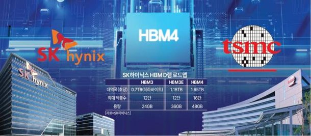 윤곽 드러난 SK하이닉스 HBM4…"TSMC 5나노급 공정으로 전력소모 30%↓" : 네이트 뉴스
