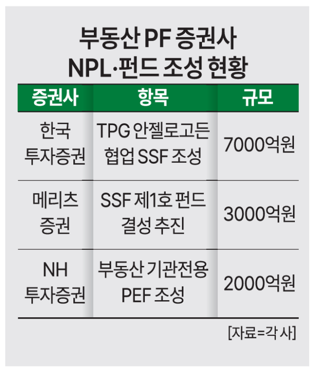 증권사, 부동산PF 부실채권 '줍줍'…NPL 효자노릇 할까 : 네이트 뉴스