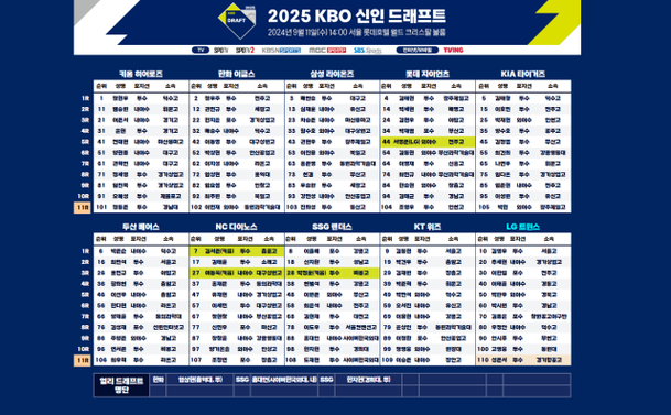 [2025 KBO 신인 드래프트 종합] 웰컴 투 KBO, 정현우·정우주 등 110명 프로行…새싹이 돋는다 : 네이트 뉴스