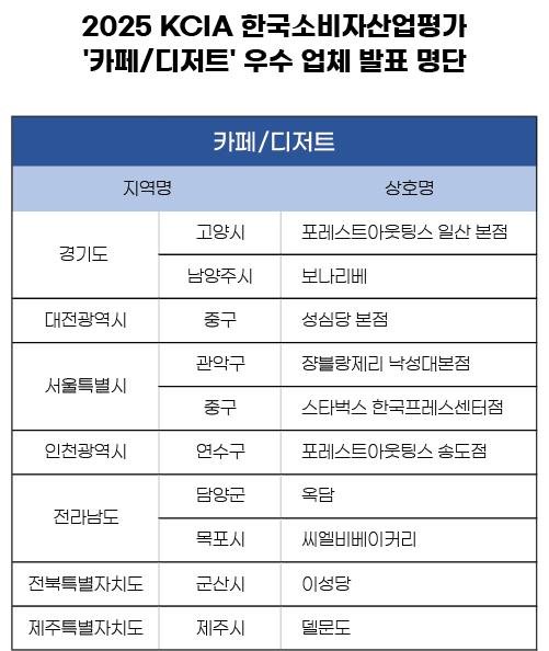 2025 KCIA 한국소비자산업평가 '카페/디저트' 우수 명단 선행 발표 : 네이트 뉴스