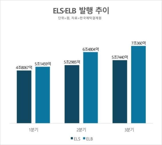 주가부담 떨쳐내고 '안정적 수익'…3분기 ELS·ELB 발행 13조 육박 : 네이트 뉴스
